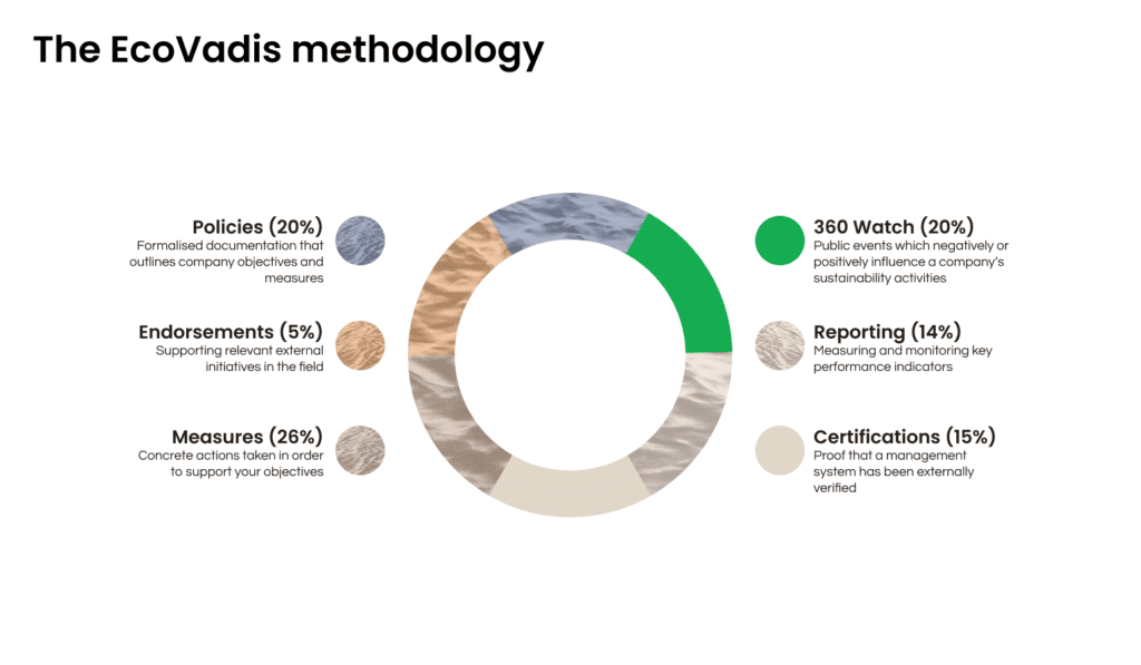 The Ultimate Guide To Ecovadis